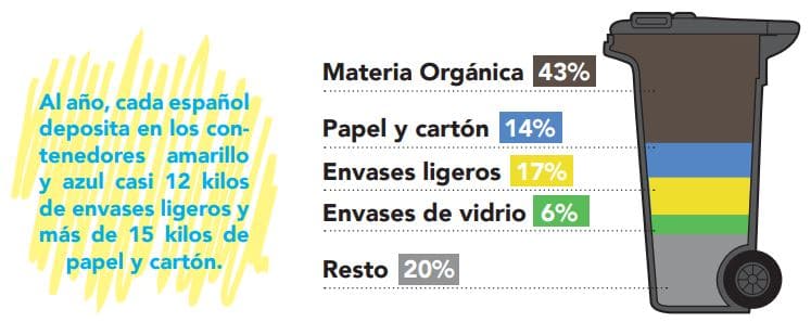 Contenedores de Reciclaje por Colores y su Significado | Guía 2025 ...